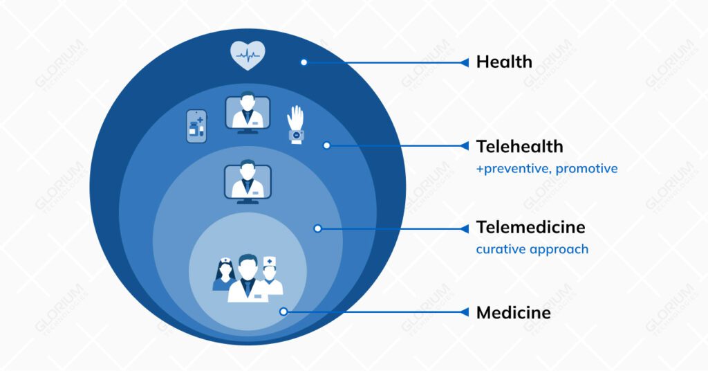 Telemedicine App Development: Everything you need to know