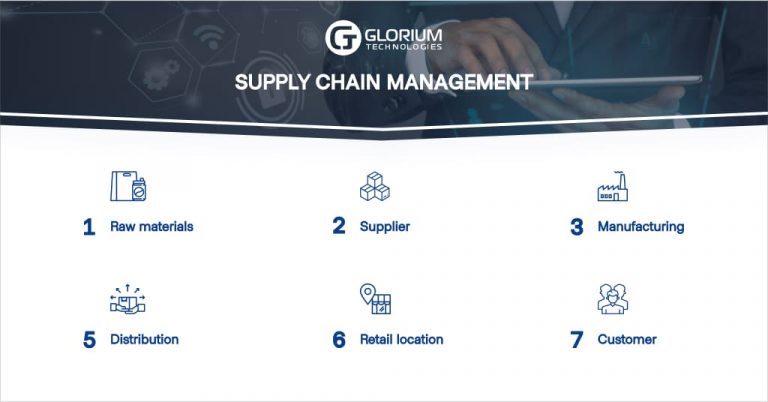 Healthcare Supply Chain Management Software (SCM): Types, Solutions ...
