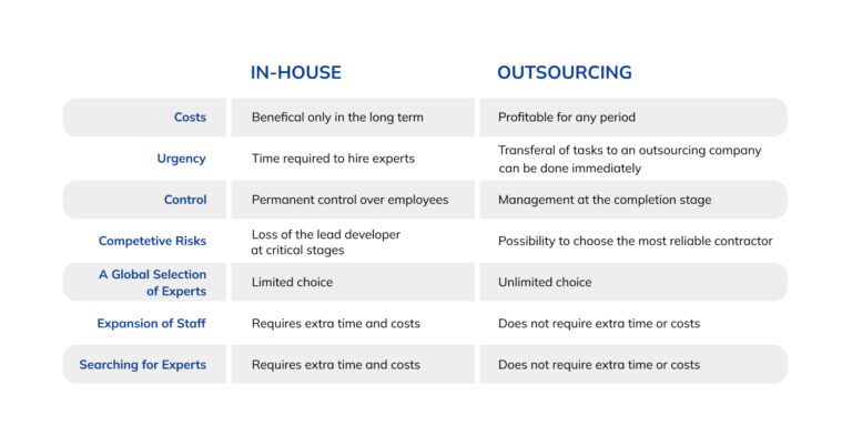 In-House vs. Outsourcing: In-depth Comparison [2025 ]
