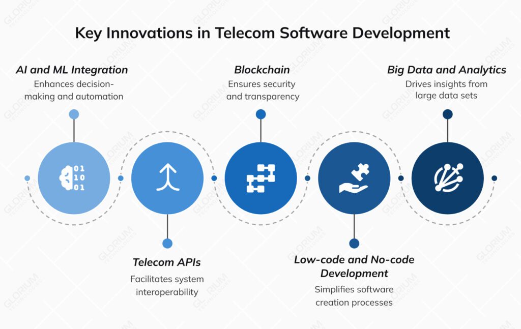 Telecom Software Development: a Complete Guide