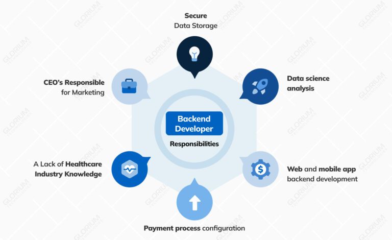 Mobile App Backend Development: Guide [2024 ]📱