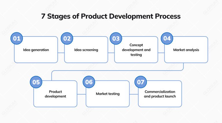 Startup Product Development: A Step-by-Step Guide📝