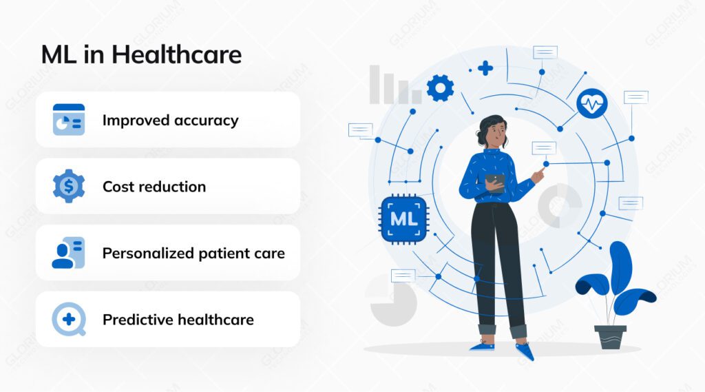 The Benefits of Machine Learning in Healthcare SaaS ⚡ - Glorium ...