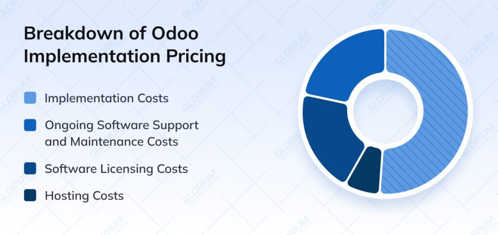 Odoo Implementation Cost Calculator | Glorium Technologies
