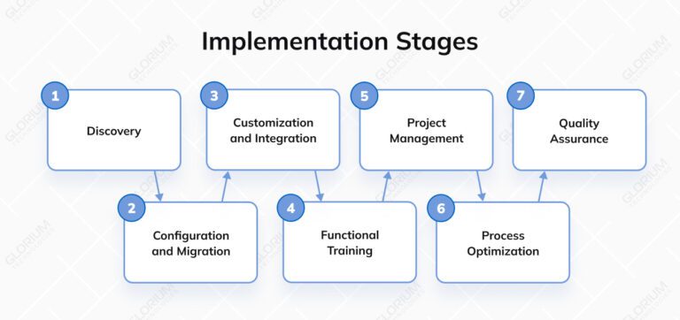 Odoo Implementation Cost Calculator | Glorium Technologies