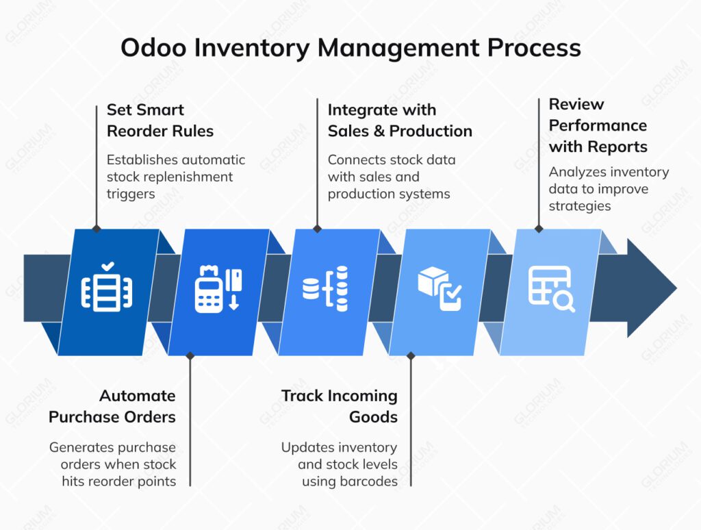 Prevent Overstock and Improve Accuracy with Odoo Inventory